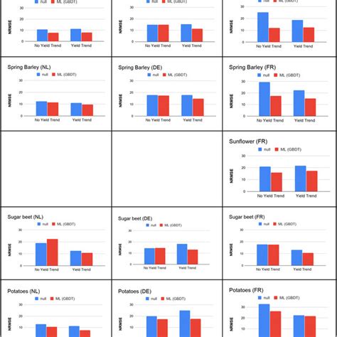 PDF Machine Learning For Large Scale Crop Yield Forecasting