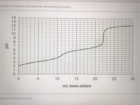 Solved Consider The Titration Curve Below For The Following