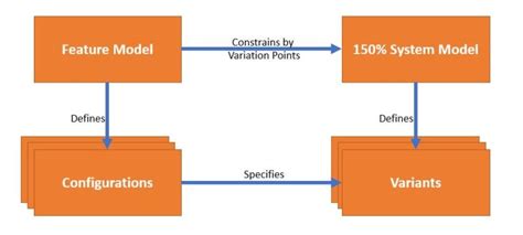 Product Line Engineering And Model Based Systems Engineering Overview