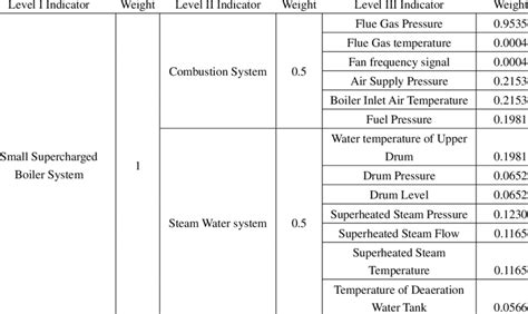 Subjective Weight Value Of Ahp Method For Evaluation Indicator Of Download Scientific Diagram