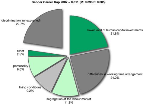 Non Linear Blinder Oaxaca Decomposition As Proposed By Fairlie 2003 Download Scientific