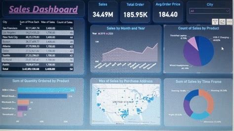 Aman Chauhan On Linkedin Meriskill Powerbi Dataanalysis Salesanalysis Businessinsights…