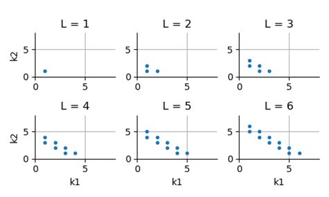 Plot Smolyak Multi Indices — Openturns 1 23 Documentation