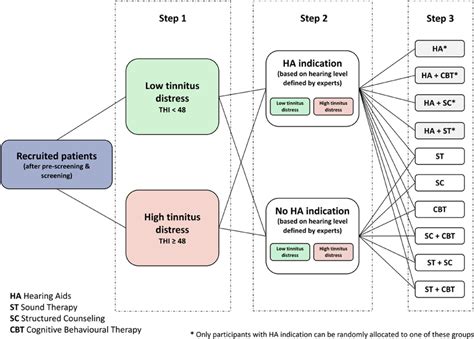Randomization Scheme As Shown In The Study Protocol Figure Reproduced
