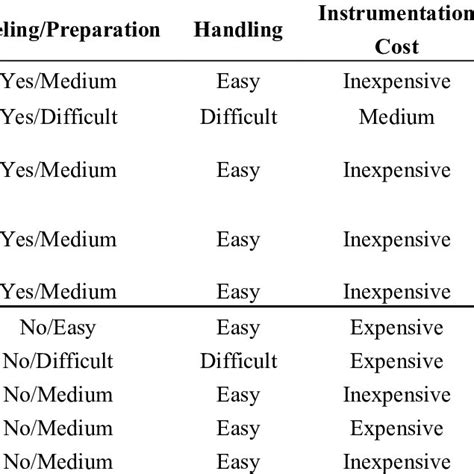 Detection Methods Applicable To The Development Of Protein Microarray Download Table
