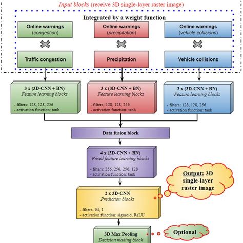 3d Cnn Multi Sources Data Deep Learning Architecture [26] Download