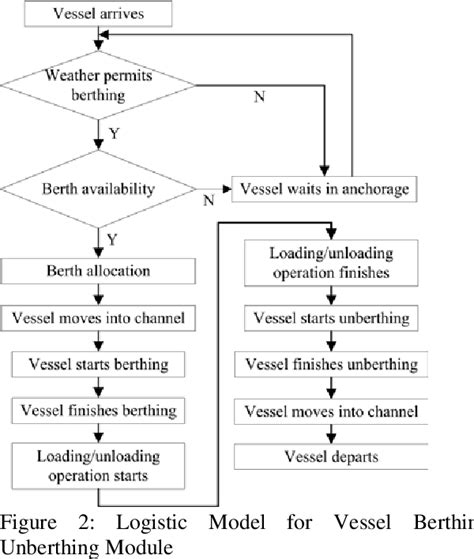 figure 2 from a simulation model for determining throughput capacity of