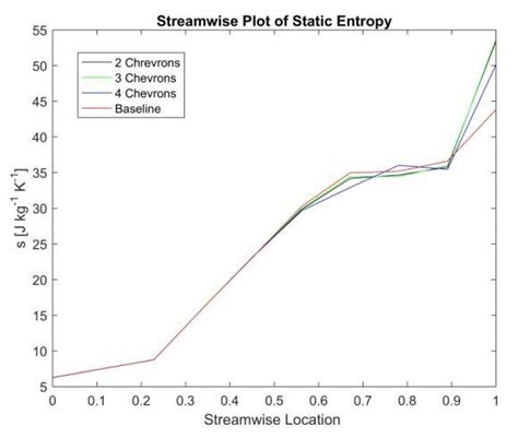 Entropy Across The Blade Passage Left And Isentropic Efficiency