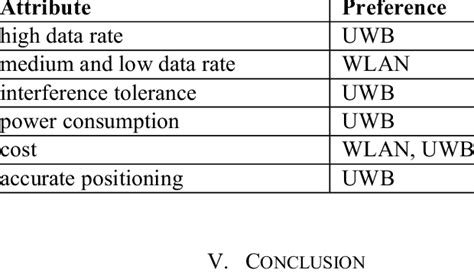 TECHNOLOGICAL COMPARISON UWB VS WLAN Download Table