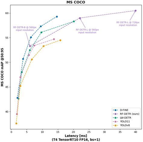 Rf Detr A Sota Real Time Object Detection Model
