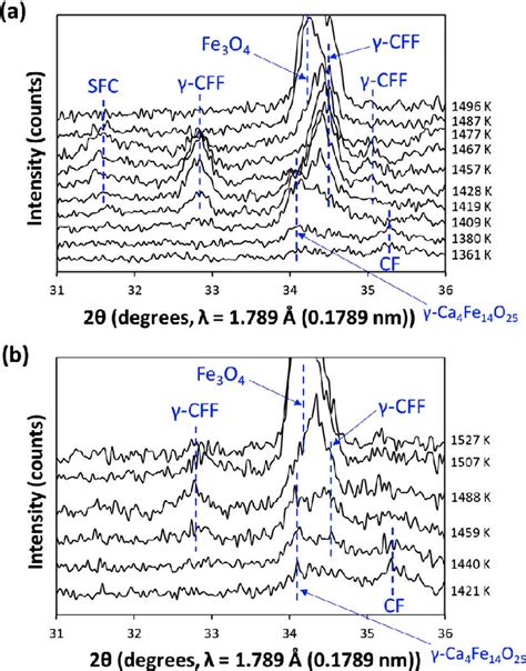 Stack Plots Of In Situ Xrd Datasets Collected For A Sfc B And B Download Scientific Diagram