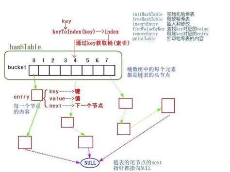 c语言哈希表数据结构 c语言列表数据结构 腾讯云开发者社区 腾讯云