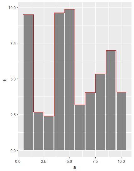 R Ggplot2 Dodge Geomstep To Overlap Geombar Stack Overflow