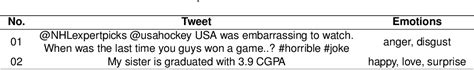 Table 1 From Multi Label Emotion Classification Using Content Based Features In Twitter