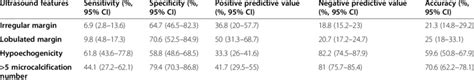 Diagnostic Value Of Sonographic Features In Predicting Malignancy For