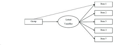Hypothetical Multiple Indicator Multiple Cause Approach Mimic Model