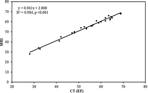 A Correlation Between Mri And Ct Ef Mdct Compared To Mri In The