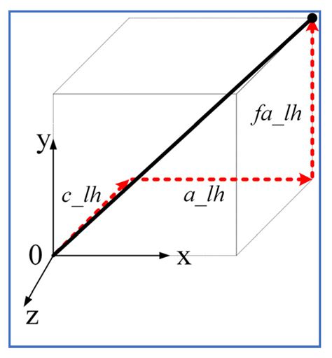 Sensors Free Full Text Bi Planar Trajectory Tracking With A Novel 3dof Cable Driven Lower
