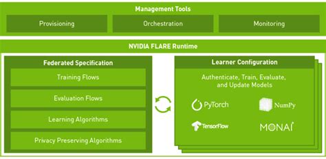 Privacy Preserving Federated Learning On Aws With Nvidia Flare Aws Partner Network Apn Blog