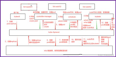 Kubernetes调度器：策略、过程与节点亲和性在pod部署中的应用 Csdn博客