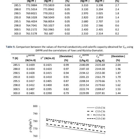 Densities Of Binary Paraffinic Systems As A Function Of Temperature Download Scientific Diagram