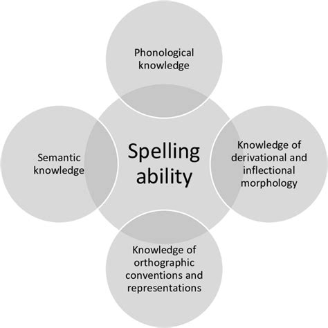 Linguistic Framework For Spelling Ability As Described By Masterson Download Scientific