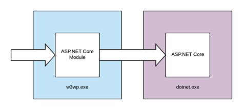 A Closer Look At ASP NET Core Execution Model Half Blood Programmer