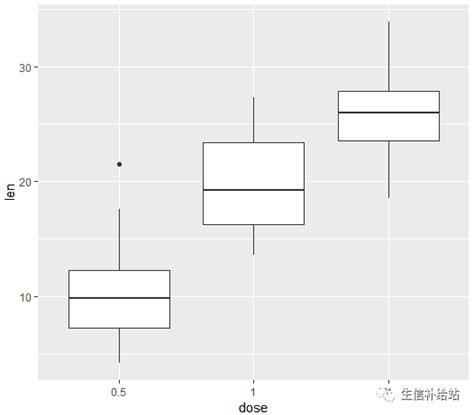 如何利用r语言的ggplot2包绘制箱线图 大数据 亿速云