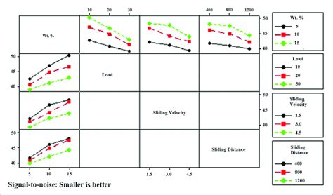 Interaction Plots Of Mean Snr Download Scientific Diagram