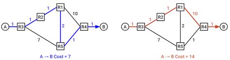 Routing States Cs 168 Textbook
