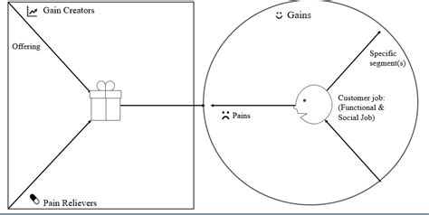 Solved Create A Value Proposition For Crm Related To