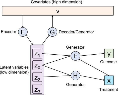 Figure 1 From Causalegm A General Causal Inference Framework By Encoding Generative Modeling