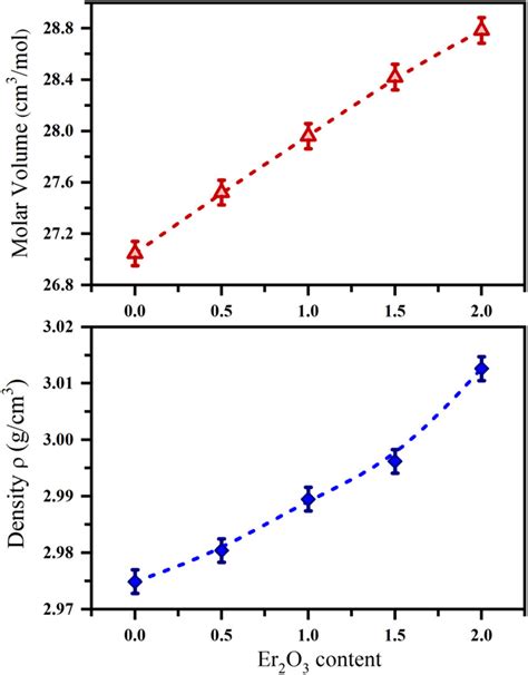Density And Molar Volume Of Erbium Doped Borosilicate Barium Glasses Download Scientific Diagram