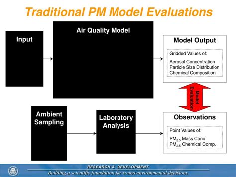 ppt postprocessing model output for comparison to ambient data