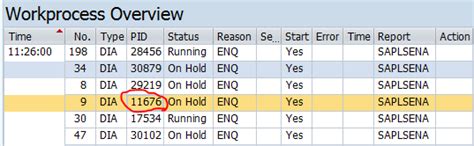 Sap Sbwp Workflow Item Deletion Performance Issue Sap Application Performance