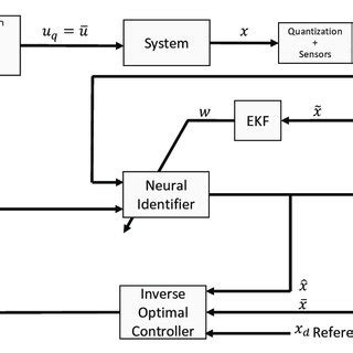 PDF Discrete Time Neural Control Of Quantized Nonlinear Systems With Delays Applied To A