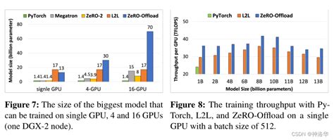 hugging face高效训练技术二：大模型分布式训练策略——zero、fsdp zero 大模型 csdn博客