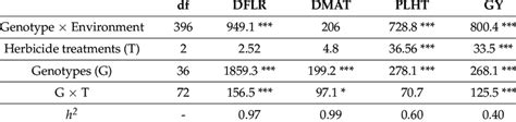 Combined Analysis Performed For Detecting Wald Statistics And Download Scientific Diagram