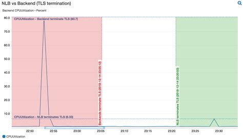 Aws Elastic Load Balancer Demos