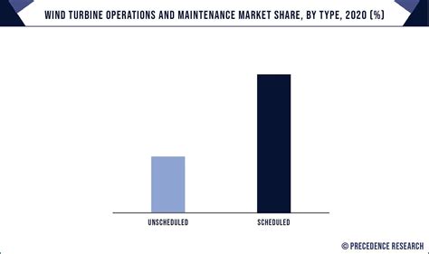 Wind Turbine Operations And Maintenance Market Size 2023 2032