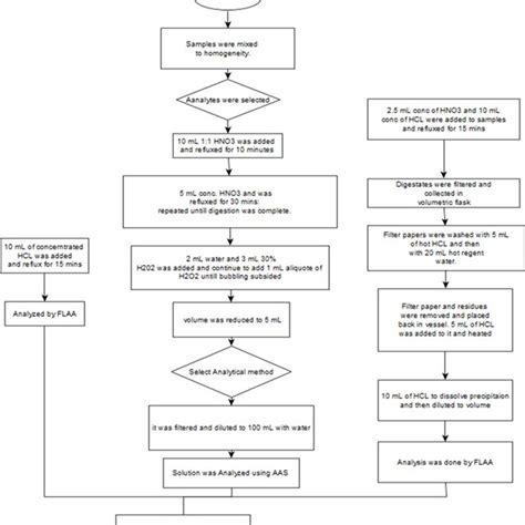 Conceptual Framework Of Soil Analysis Source Author Download