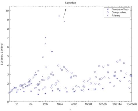 Faster Finite Fourier Transforms MATLAB MATLAB Simulink