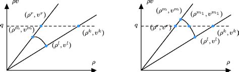Figure 4 From The Cauchy Problem For The Awrasclezhang Traffic Model