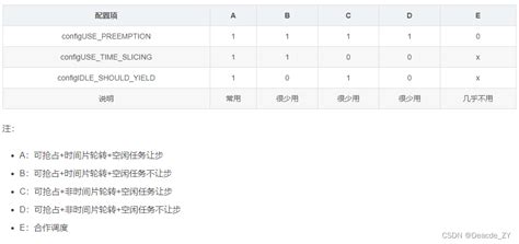 【基于stm32hal库移植freertos】stm32 Hal库移植freertos Csdn博客