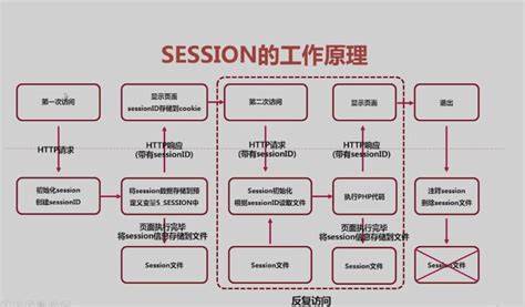 PHP之Session 终身学习者 博客园