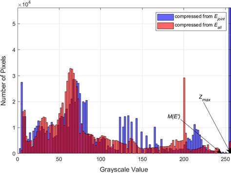 Compressed Grayscale Value Distribution Download Scientific Diagram