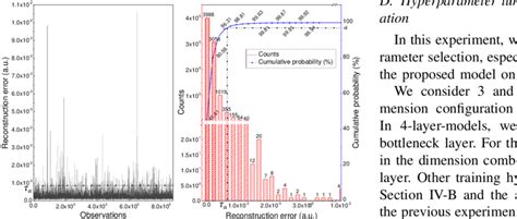 Reconstruction Errors Of The Validation Data Set And The Corresponding Download Scientific