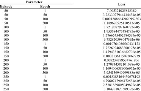 Loss Value Using Different Level Parameter Download Scientific Diagram