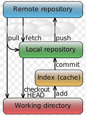 Distributed Version Control Png Images Pngegg