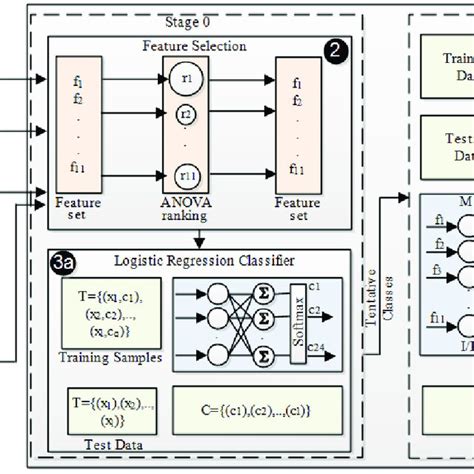 Overview Of Proposed Two Stage Classification Framework Download Scientific Diagram